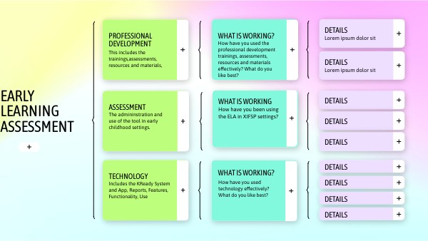 ELA XIFSP Focus Group Mind Map | Genially
