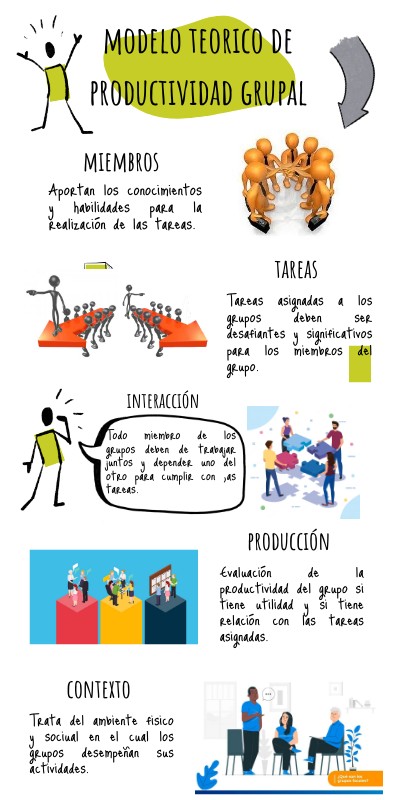 Modelo teorico de productividad grupal | Genially