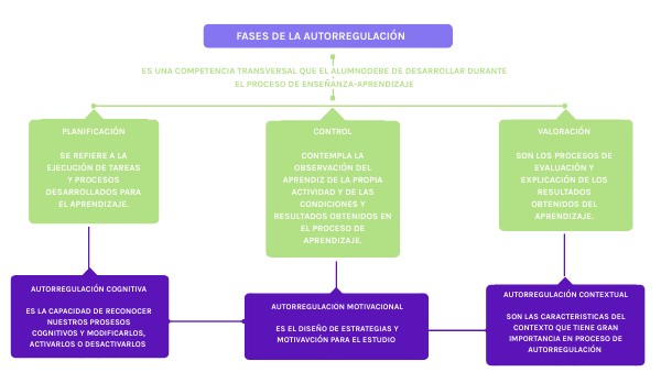 FASES DE LA AUTORREGULACIÓN | Genially
