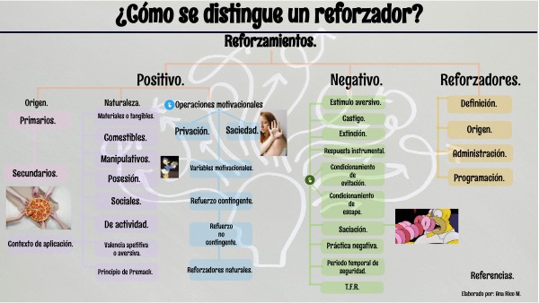 RETO3.¿Cómo se distingue un reforzador? | Genially