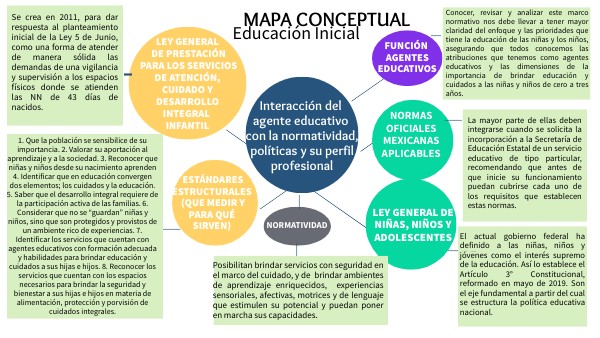 MAPA CONCEPTUAL EDUCACION INICIAL | Genially