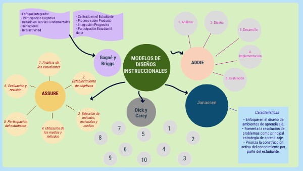 Modelos de Diseño Instruccional