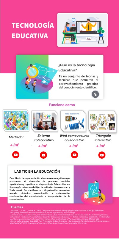 TECNOLOGÍA EDUCATIVA | Genially