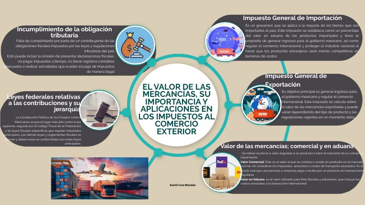 Mapa mental Valor mercancias | Genially