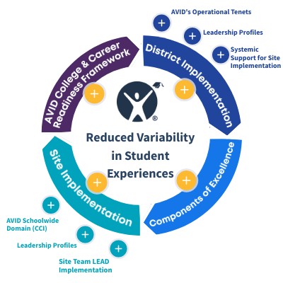 AVID Districtwide Implementation