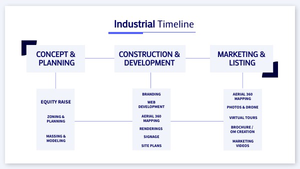 Industrial Platform Overview
