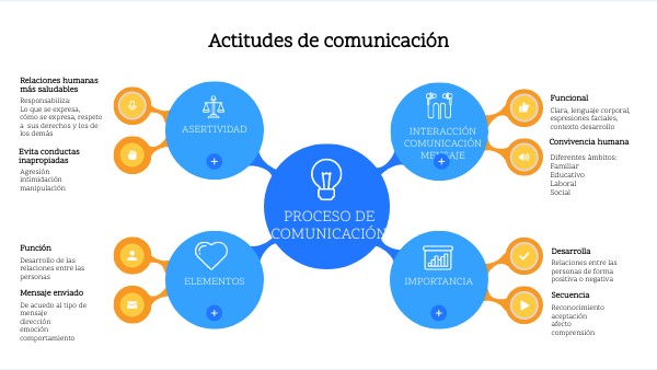Mapa Actitudes de comunicación