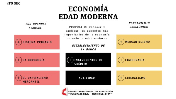 4TO-ECONOMÍA EN LA EDAD MODERNA | Genially