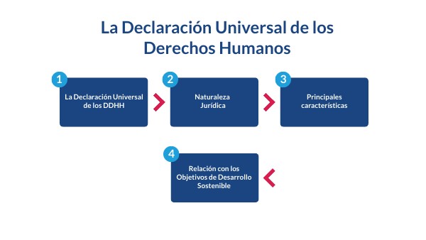 MDH S2 A05_UD1 Mapa Conceptual | Genially