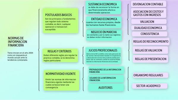 Cuadro sinóptico ii | Genially