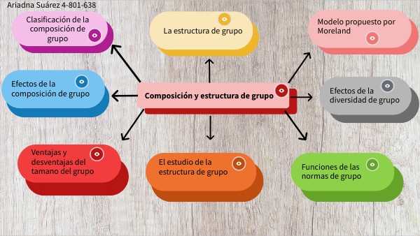 Mapa conceptual de la composición y estructura de grupo Mapa conceptual de la composición y estructura de grupo