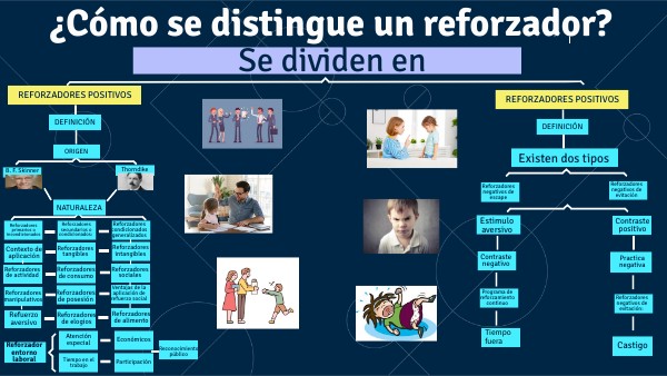 ¿Cómo se distingue un reforzador? | Genially