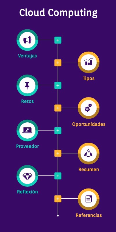 Infografía Cloud Computing | Genially