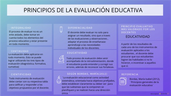 Principios evaluativos | Genially