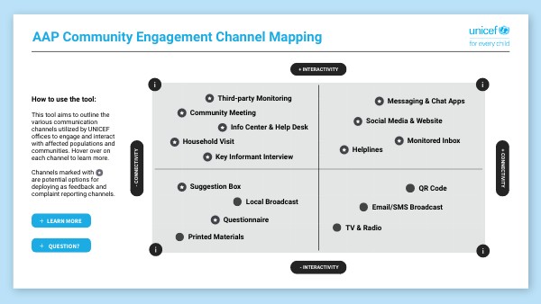 UNICEF AAP Community Engagement Channel Map