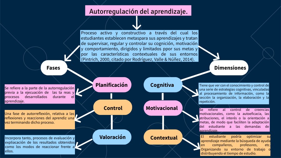 Autorregulación del aprendizaje. | Genially