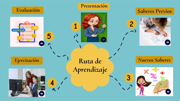 ruta de aprendizaje | Genially