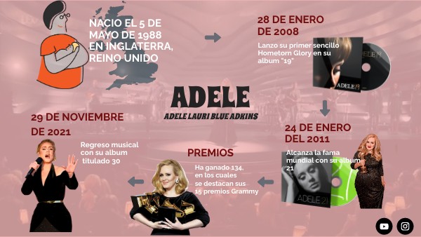 TIMELINE ADELE | Genially