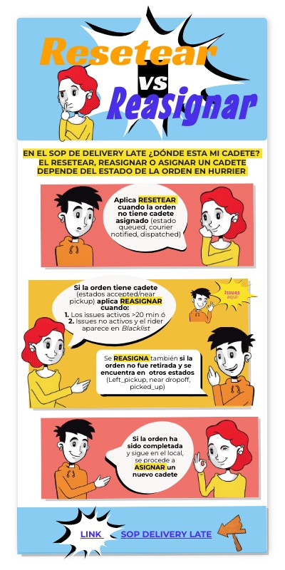 Resetear vs Reasignar DL | Genially