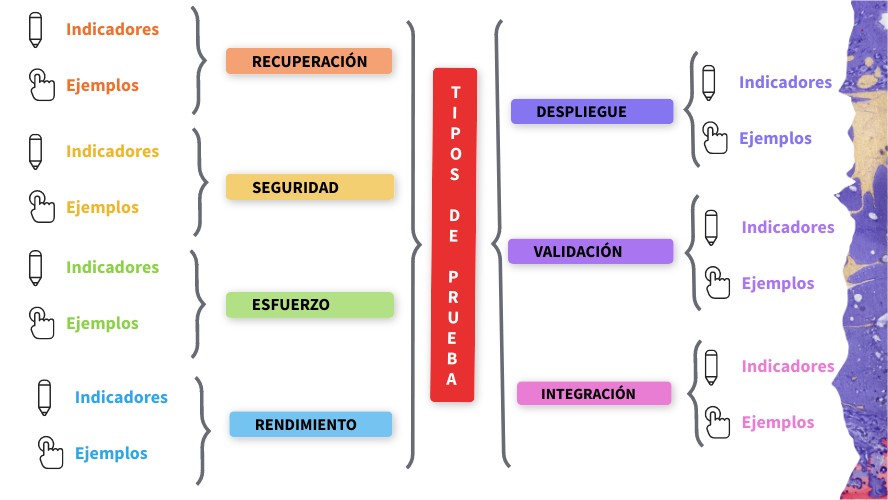 Tipos de prueba | Genially