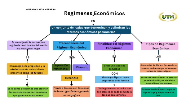 MAPA CONCEPTUAL REGÍMENES ECONÓMICOS Y MATRIMONIALES. | Genially