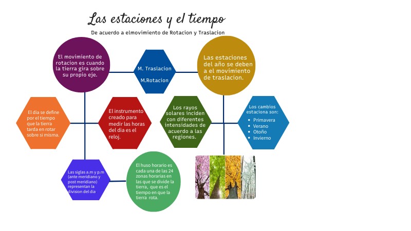 MAPA MENTAL Estaciones y tiempo | Genially