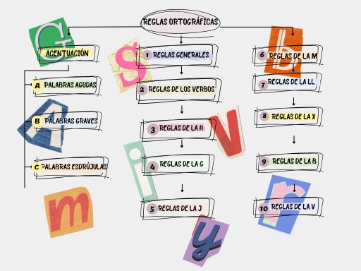 mapa conceptual de las reglas ortográfocas | Genially
