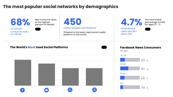 Demographic Social Data