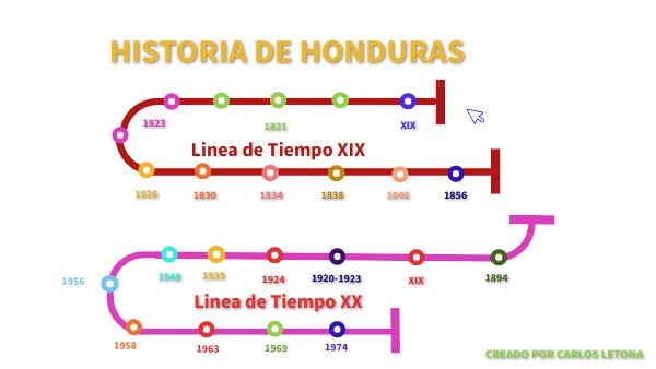 Línea de tiempo siglo XIX y XX | Genially