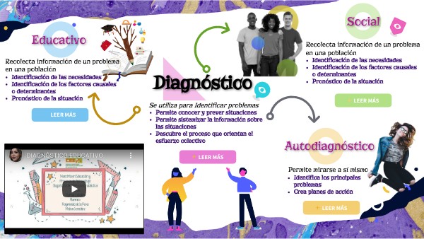 Infografía Diagnóstico | Genially