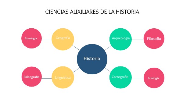 MAPA MENTAL CIRCULAR ESQUEMA | Genially
