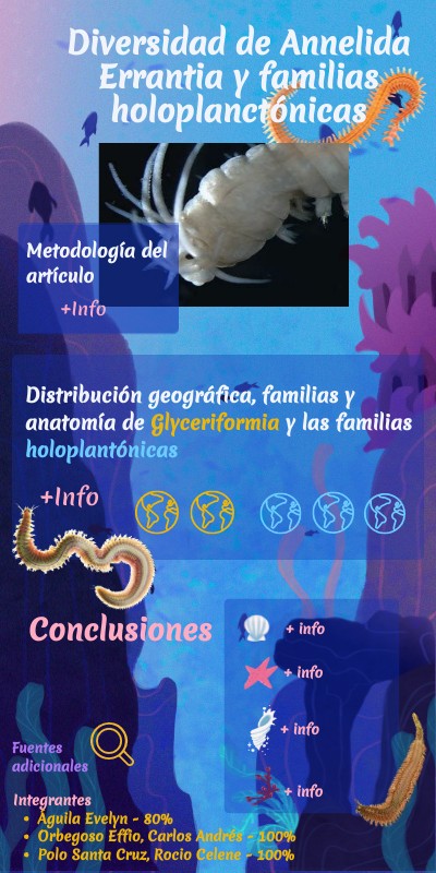 Infografía de poliqueto | Genially