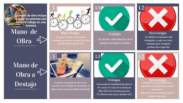 Infografía MANO DE OBRA | Genially