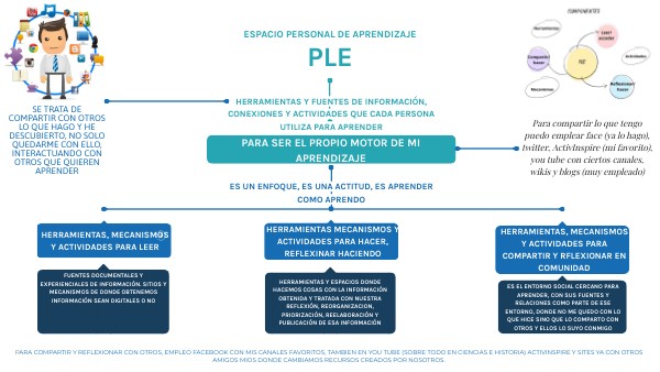 Espacio personal de aprendizaje | Genially