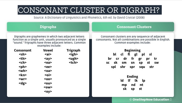 Consonant Cluster or Digraph? | Genially