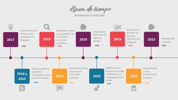 TIMELINE DIAGRAMA II | Genially