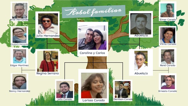 ÁRBOL FAMILIAR | Genially