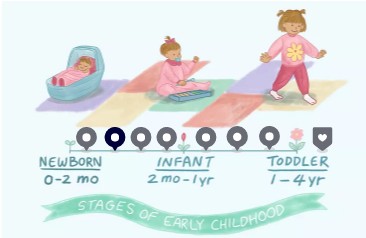 Interactive image Child development stages | Genially