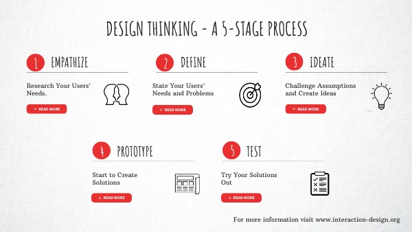 DESIGN THINKING INFOGRAPHICS | Genially