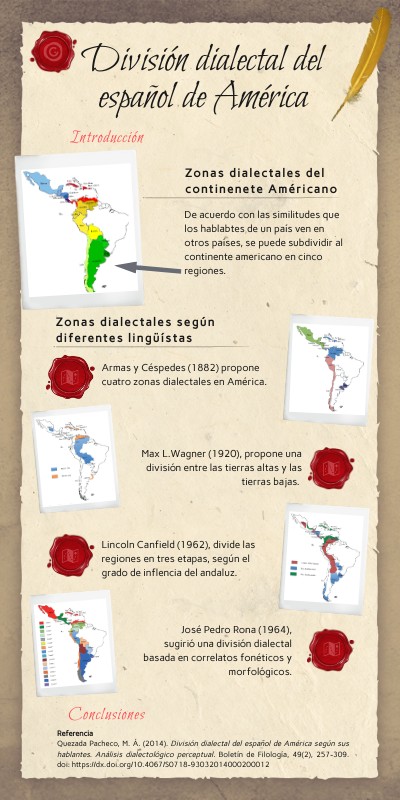 División dialectal del español de América | Genially