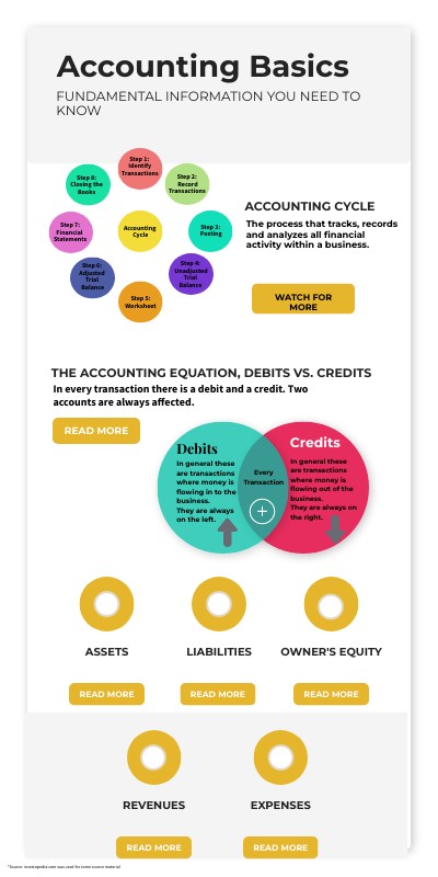 Accounting Basics | Genially