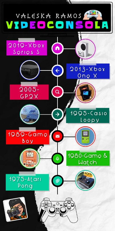 TIMELINE VIDEOCONSOLA | Genially