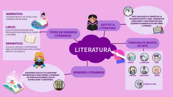 MAPA MENTAL LITERATURA | Genially