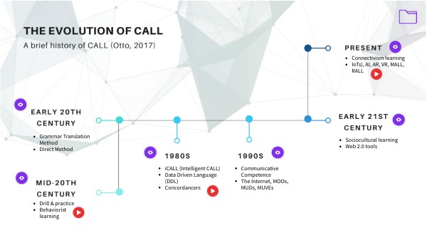 Evolution of Computer Assisted Language Learning (CALL) | Genially