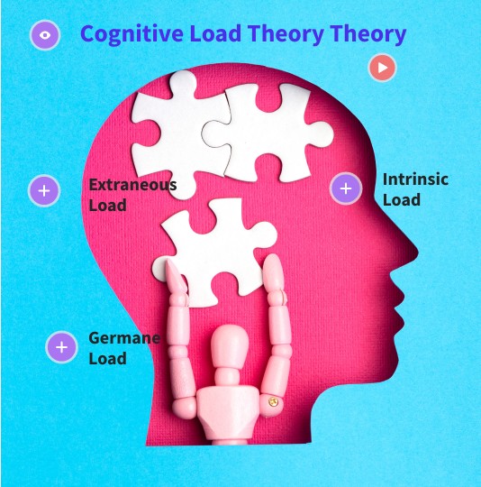 Cognitive Load Theory | Genially