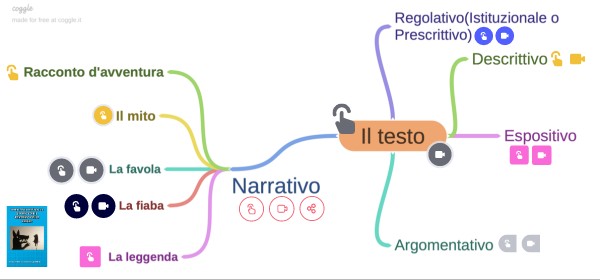 Mappa Interattiva del testo | Genially