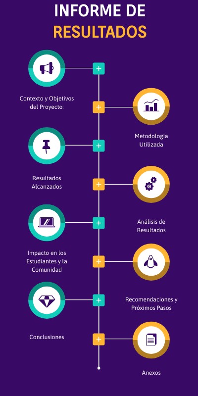 Informe de resultados de un proyecto | Genially