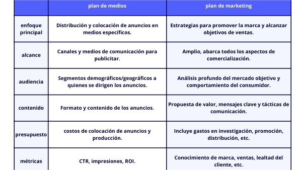plan de medios y plan de marketing | Genially