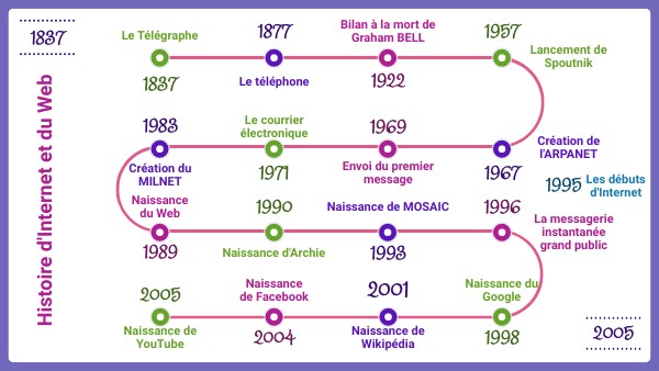 HISTOIRE D'INTERNET ET DU WEB