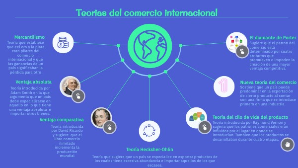 Teorias del comercio internacional | Genially